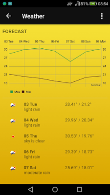 Weather forecast graph - Apiary Book Blog