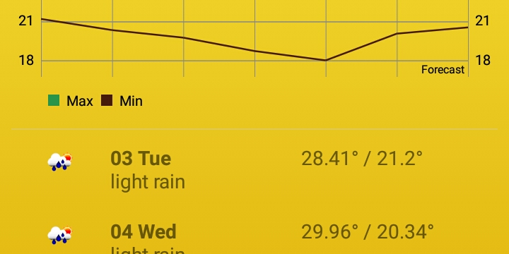 Weather forecast graph - Apiary Book Blog